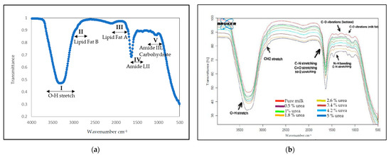 Application of ATR-FTIR Incorporated with Multivariate Data Analysis ...
