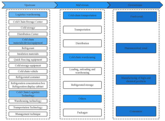 Overview of Food Preservation and Traceability Technology in the Smart ...