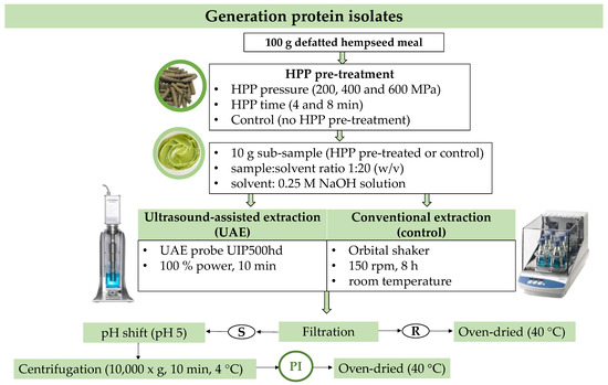 Recovery of Protein from Industrial Hemp Waste (Cannabis sativa, L ...
