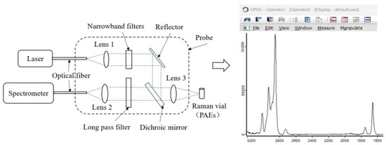 Raman Spectroscopic Study of Five Typical Plasticizers Based on DFT and ...