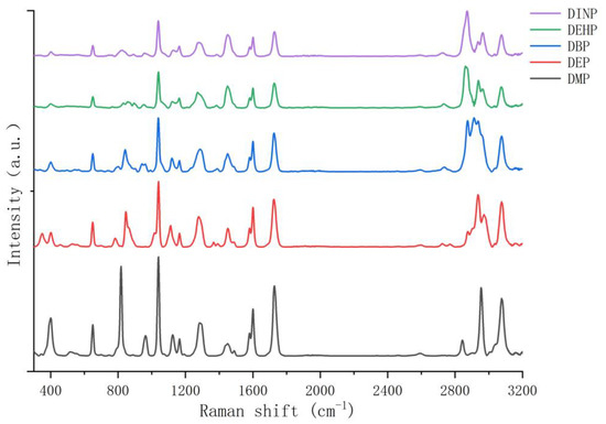 Raman Spectroscopic Study of Five Typical Plasticizers Based on DFT and ...