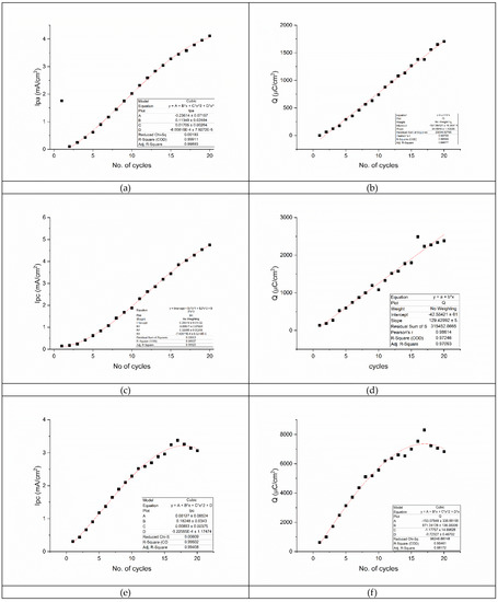 Spectro-Electrochemical Properties of A New Non-Enzymatic Modified ...