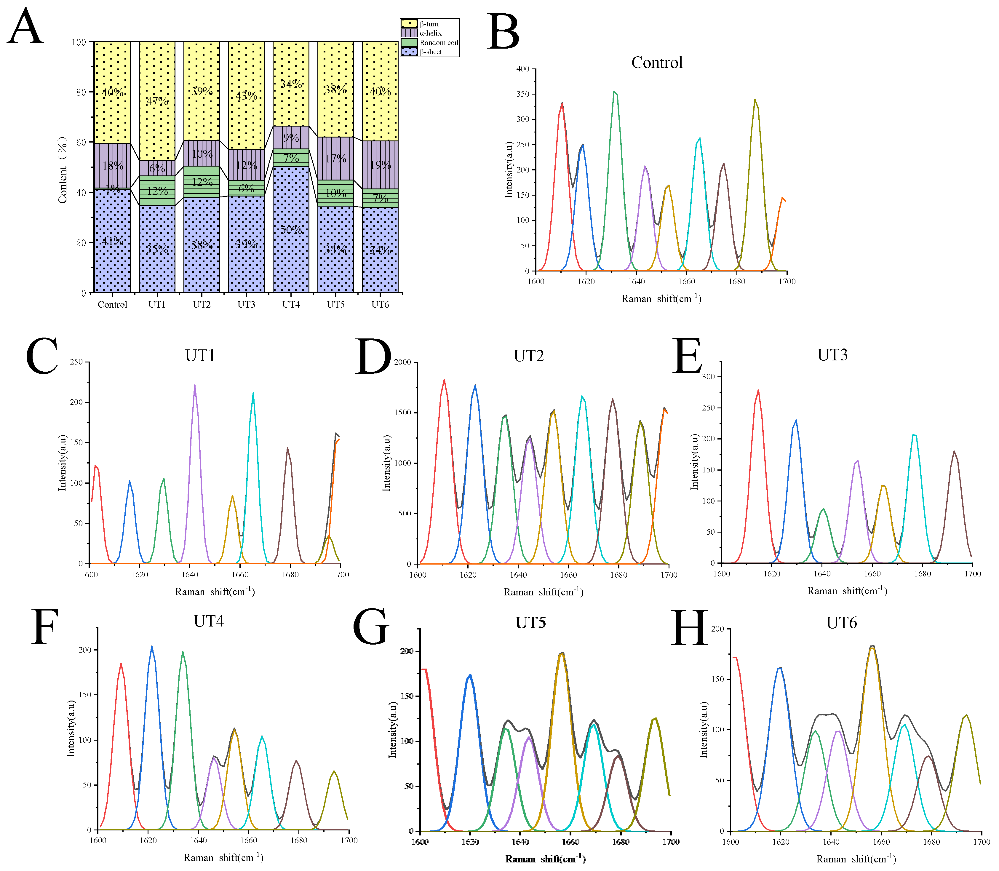 Influence of Multi-Frequency Ultrasound Treatment on Conformational ...