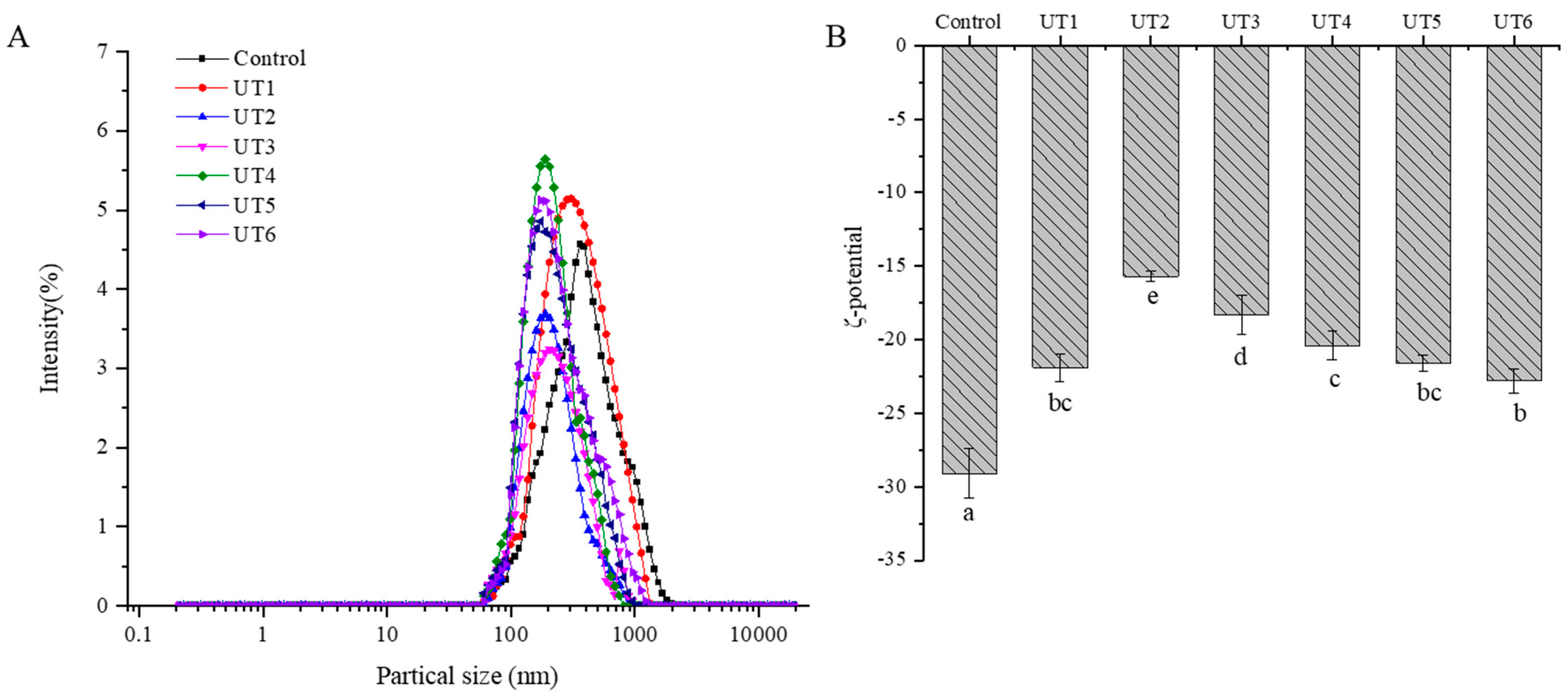 Influence of Multi-Frequency Ultrasound Treatment on Conformational ...