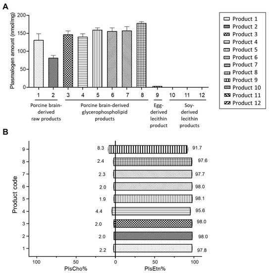 Plasmalogen Profiling in Porcine Brain Tissues by LC-MS/MS