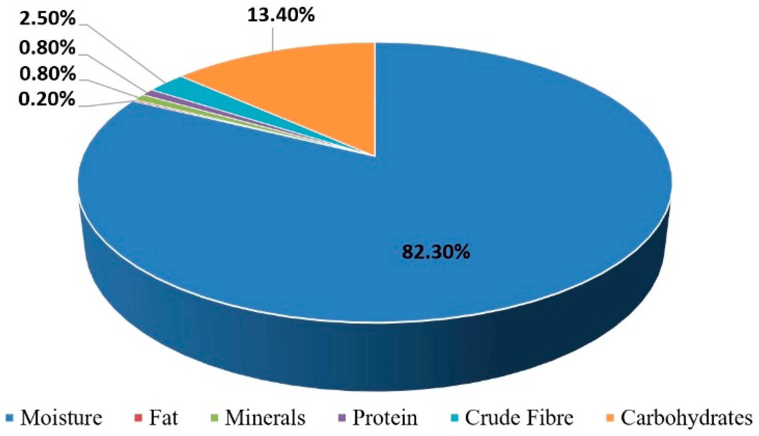 Bioactive Compounds and Health-Promoting Properties of Elephant Apple ...