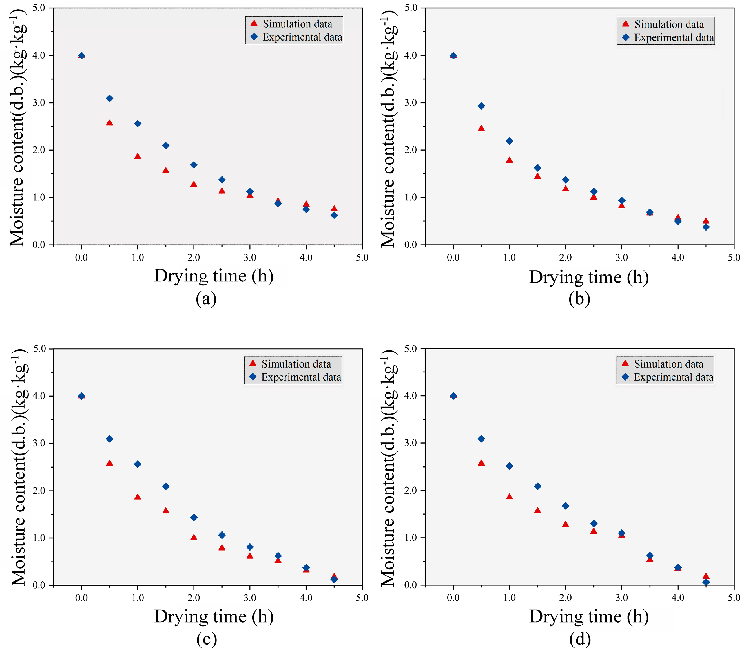 Simulated and Verification of Mass and Heat Transfer Coupled Model of Jujube Slices Dried by Hot ...