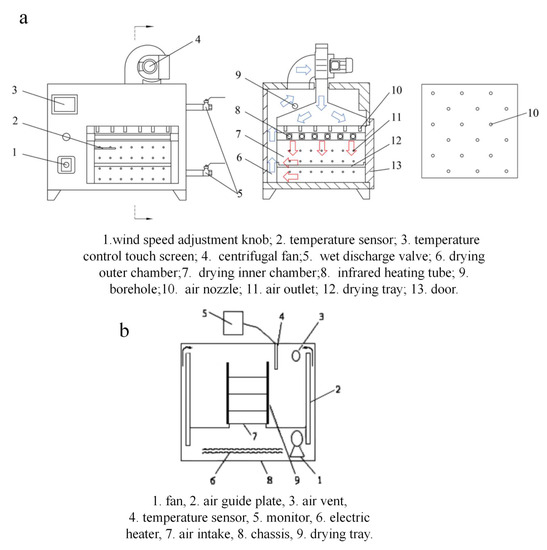 Effect of Combined Infrared Hot Air Drying on Yam Slices: Drying ...