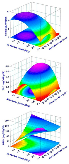 Microwave Hydrodiffusion and Gravity Extraction of Vitamin C and ...