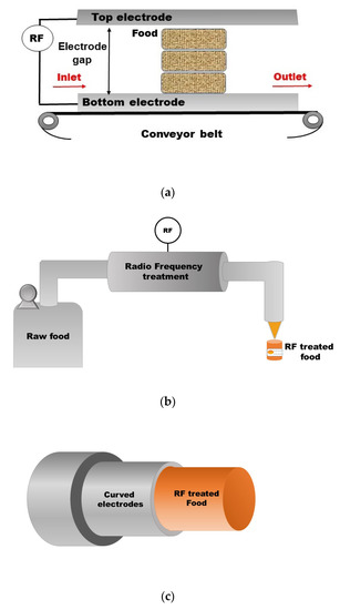 Radio Frequency Treatment of Food: A Review on Pasteurization and ...