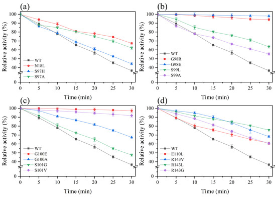 Improving the Thermostability of Serine Protease PB92 from Bacillus ...