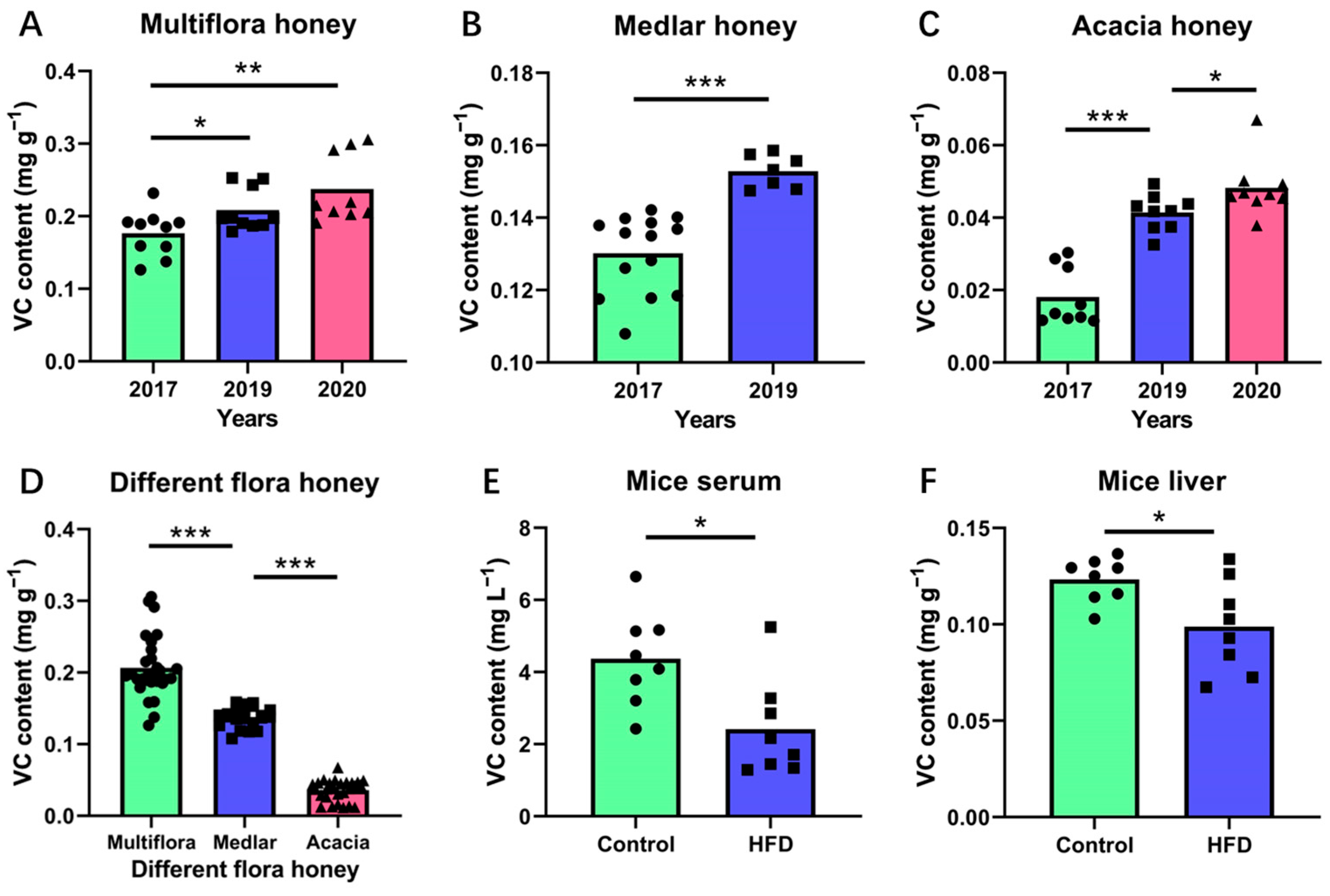 A High-Performance Liquid Chromatography with Electrochemical Detection ...