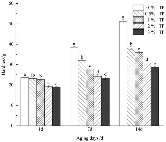 Tremella Polysaccharide Has Potential to Retard Wheat Starch Gel System ...