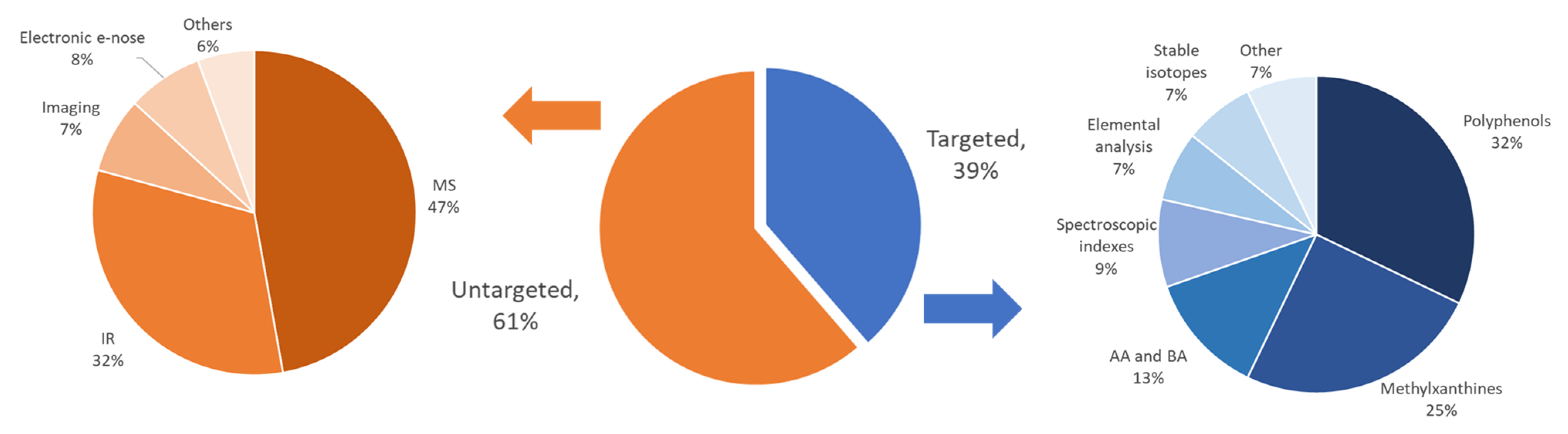 Authentication of Cocoa Products Based on Profiling and Fingerprinting Approaches: Assessment of ...