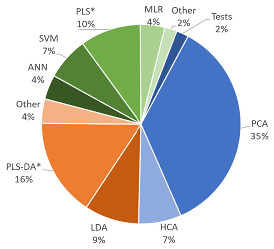Authentication of Cocoa Products Based on Profiling and Fingerprinting Approaches: Assessment of ...