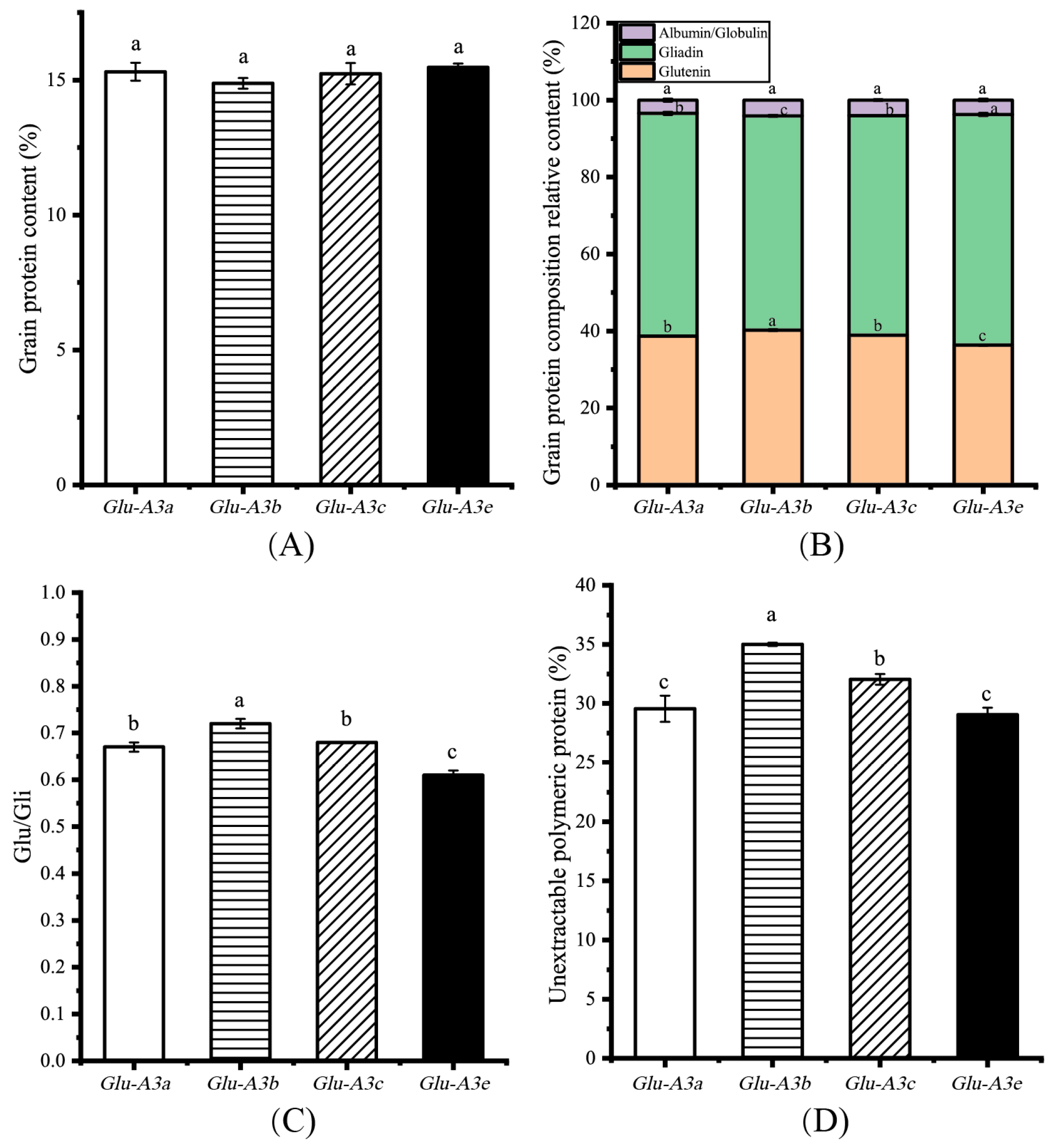 Effects of Low-Molecular-Weight Glutenin Subunit Encoded by Glu-A3 on ...