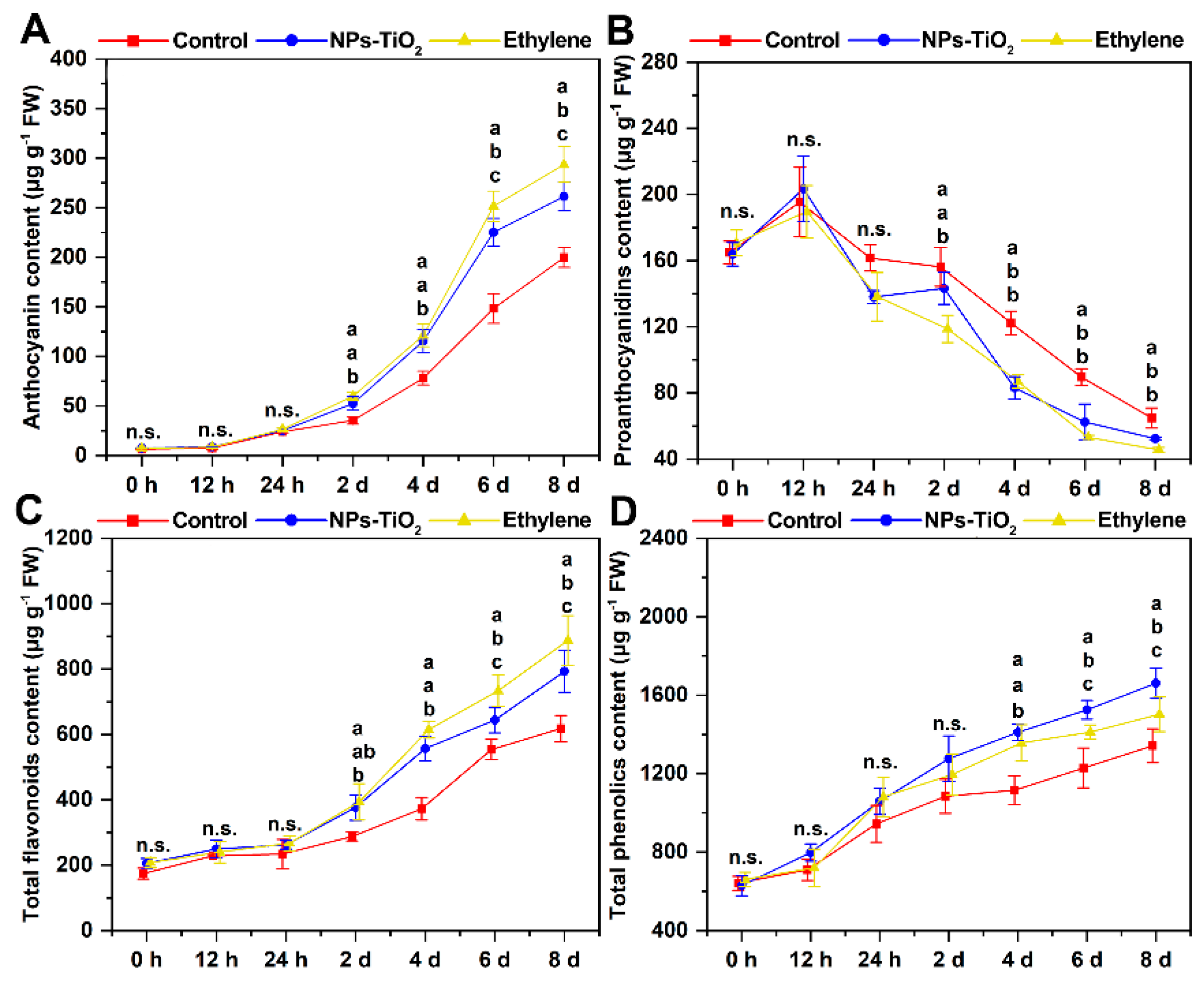 Post-Harvest Application of Nanoparticles of Titanium Dioxide (NPs-TiO2 ...