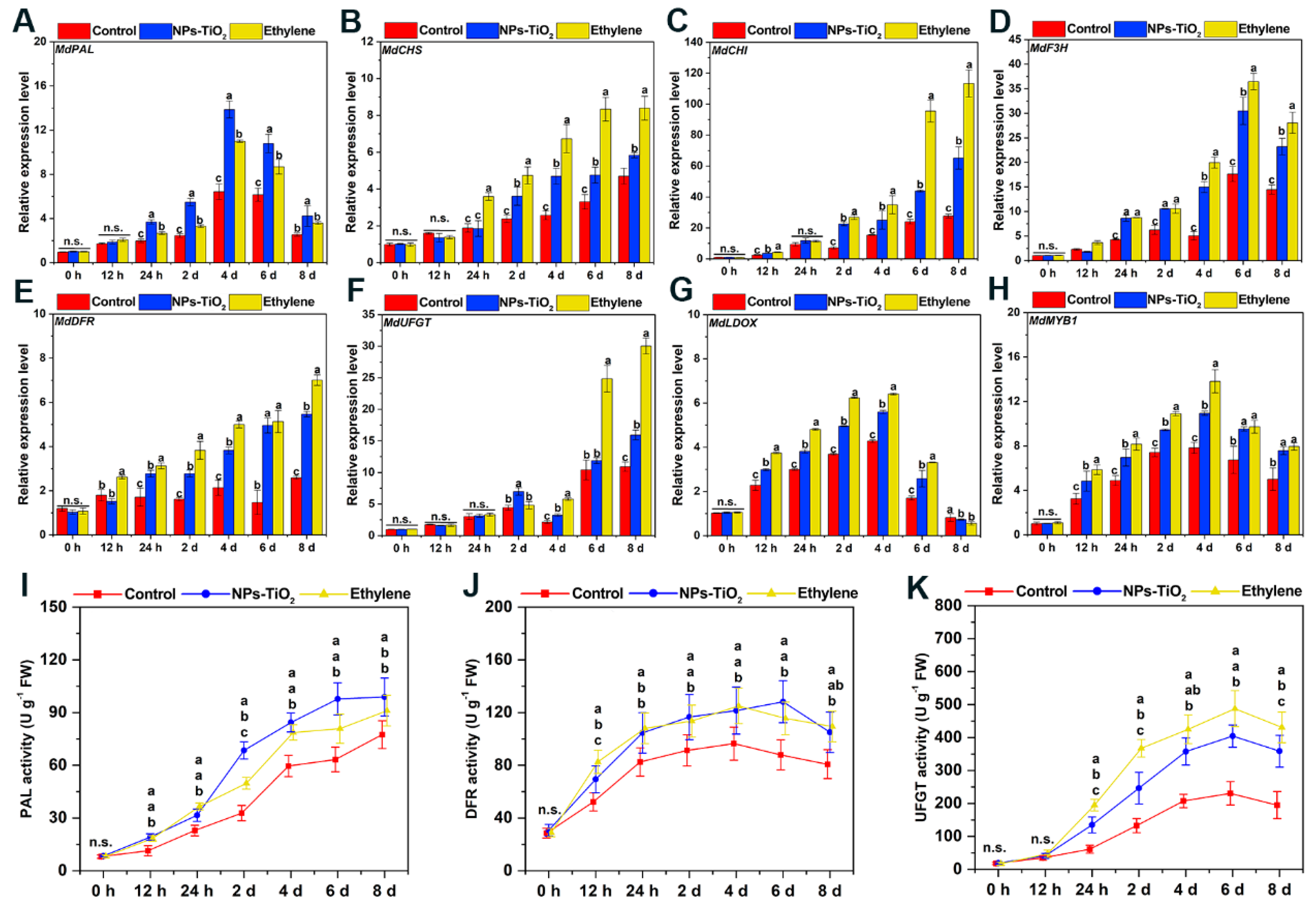 Post-Harvest Application of Nanoparticles of Titanium Dioxide (NPs-TiO2 ...