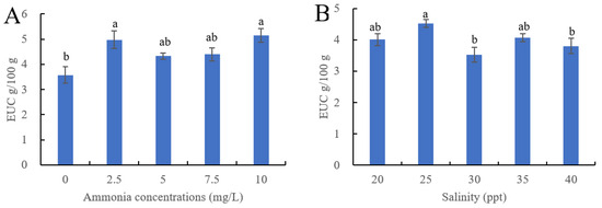 Effects of Ammonia and Salinity Stress on Non-Volatile and Volatile ...