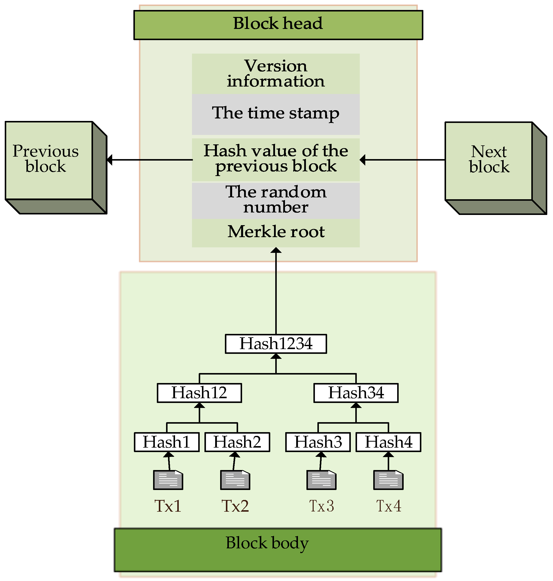 A Blockchain-Based Traceability Model for Grain and Oil Food Supply Chain