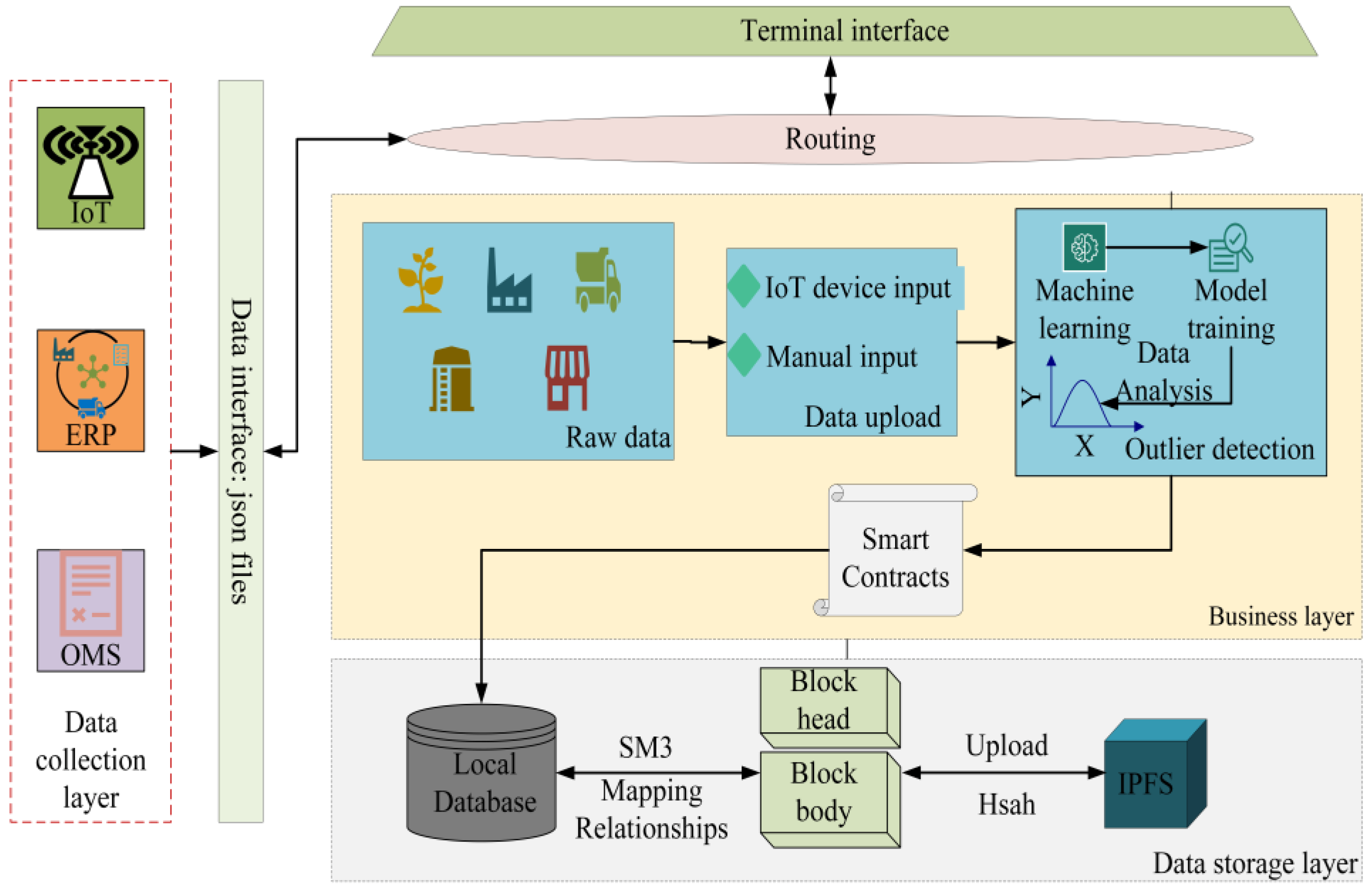 A Blockchain-Based Traceability Model for Grain and Oil Food Supply Chain