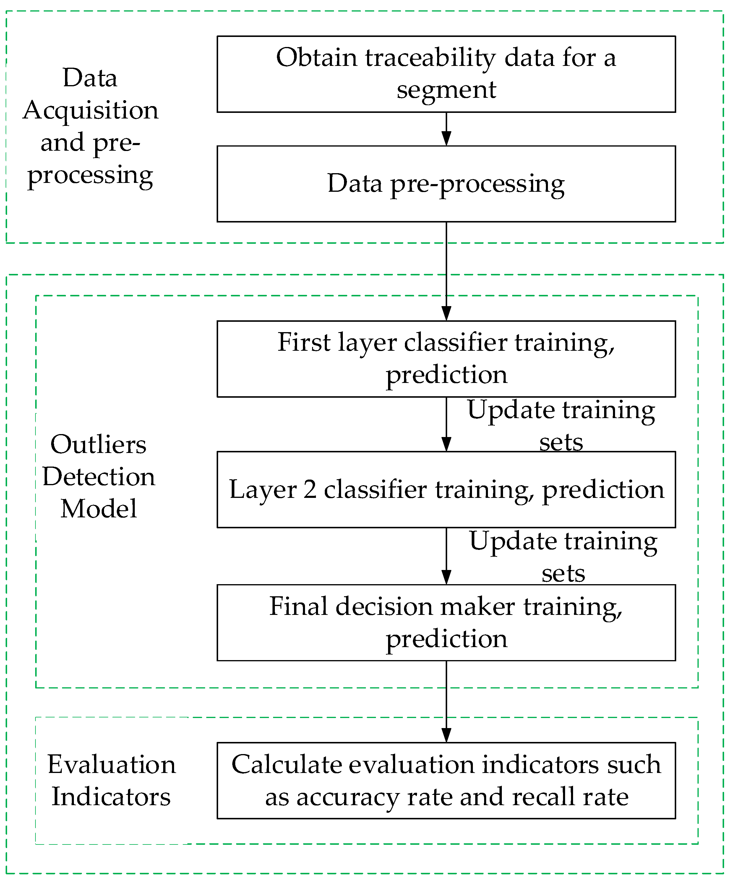 A Blockchain-Based Traceability Model for Grain and Oil Food Supply Chain