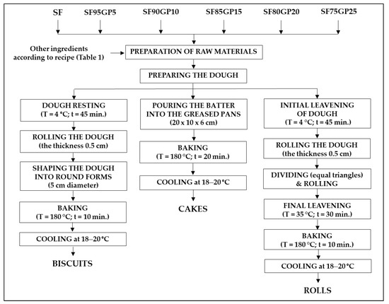 Strategies to Formulate Value-Added Pastry Products from Composite ...