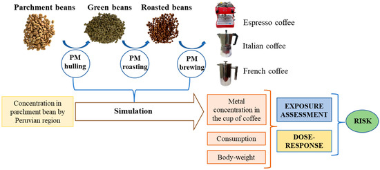 Probabilistic Risk Characterization of Heavy Metals in Peruvian Coffee ...