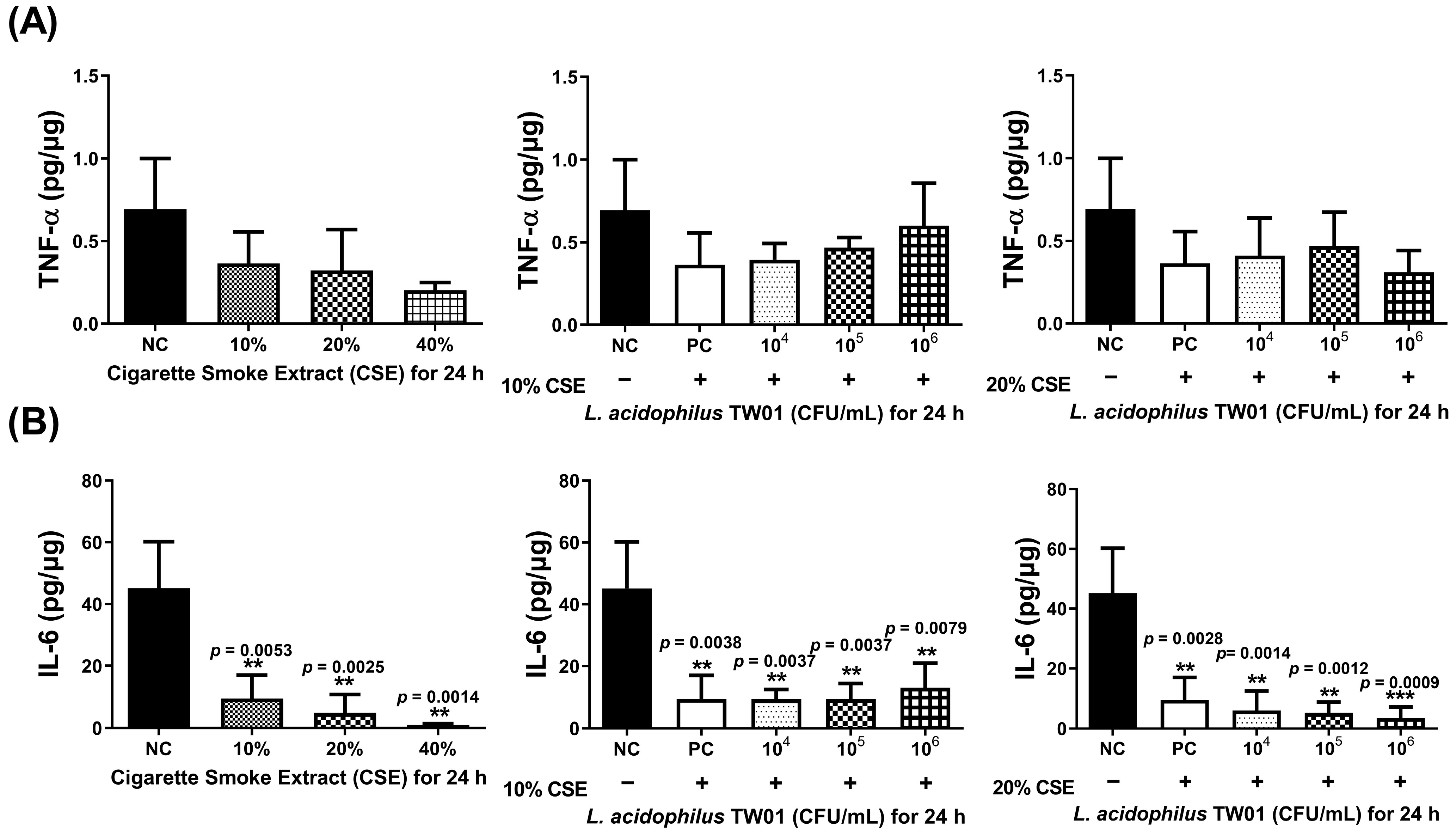 Systematic Investigation of the Effect of Lactobacillus acidophilus TW01 on Potential Prevention ...