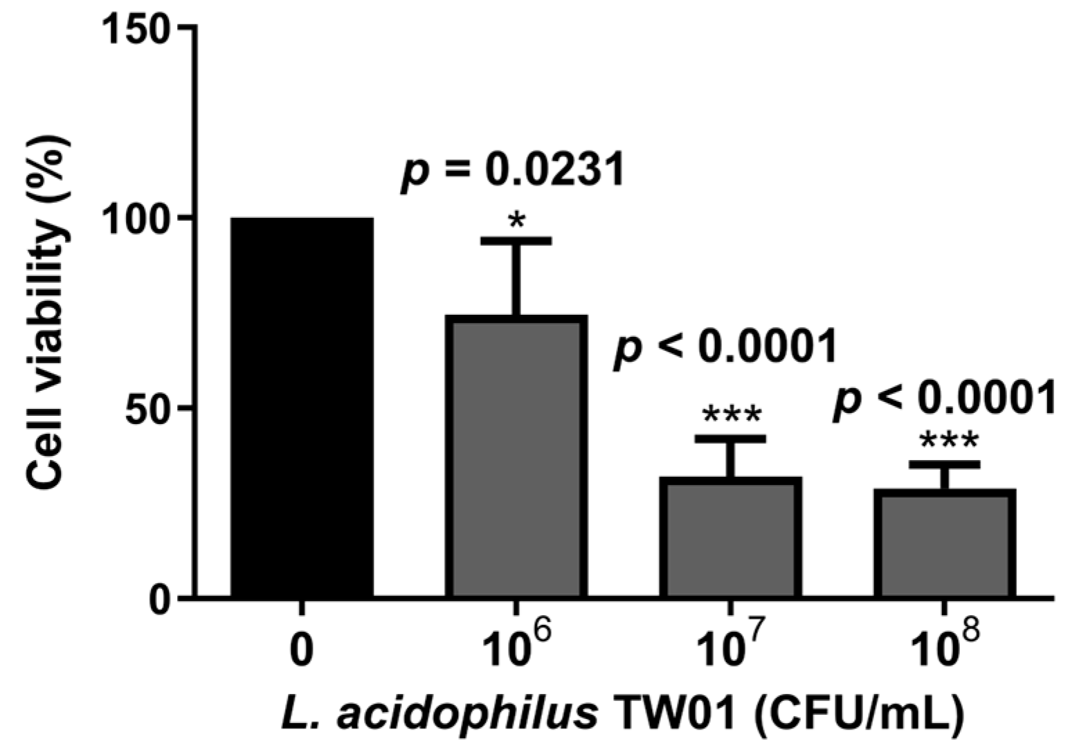 Systematic Investigation of the Effect of Lactobacillus acidophilus TW01 on Potential Prevention ...