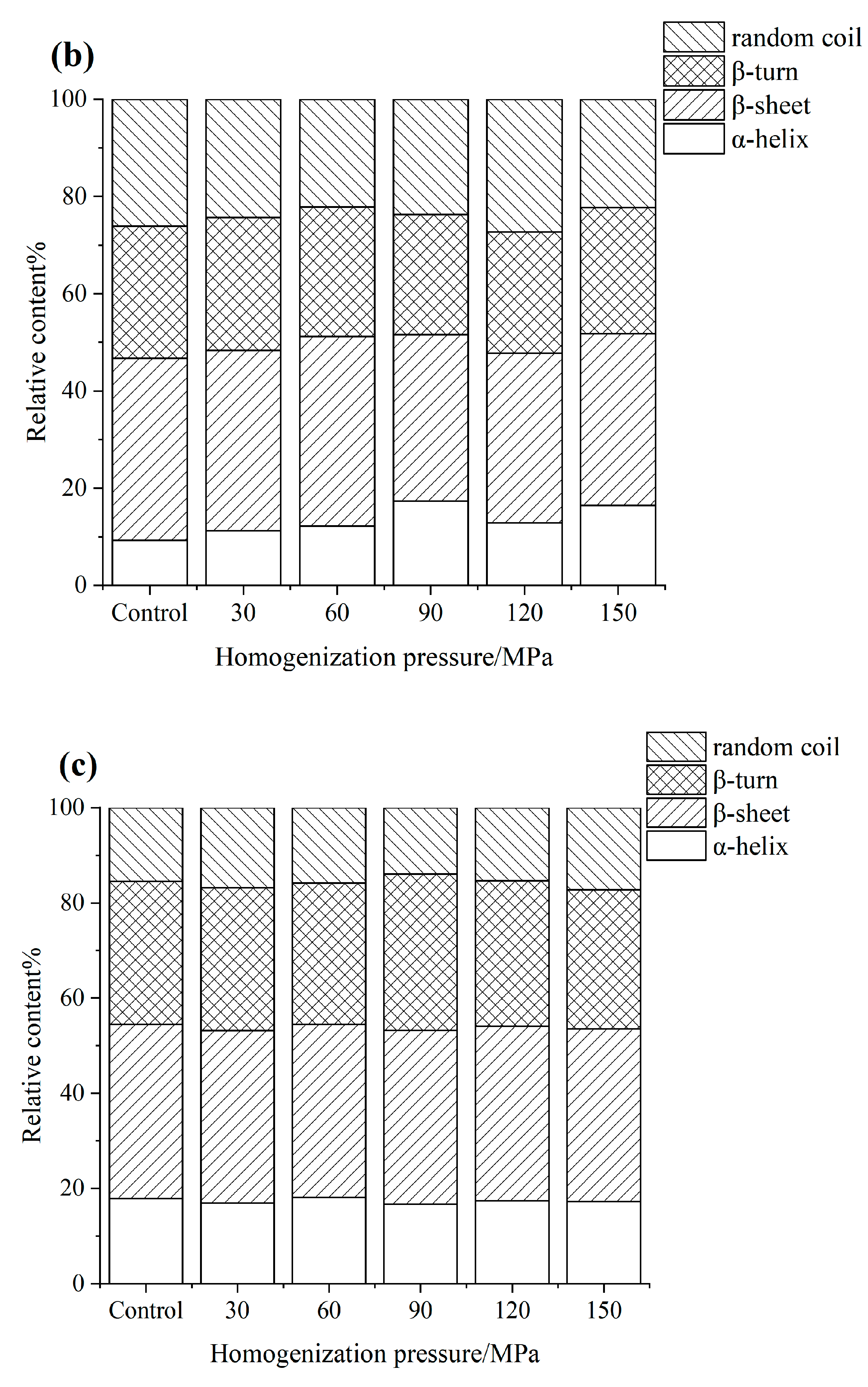 Foods Free Full Text The Effect Of High Pressure Homogenization On The Structure Of Dual
