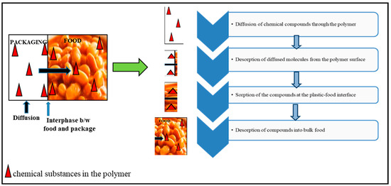 The Mechanisms of Plastic Food-Packaging Monomers’ Migration into Food ...