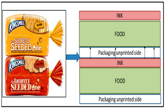 The Mechanisms of Plastic Food-Packaging Monomers’ Migration into Food ...