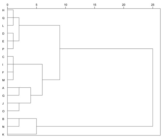 Effects of Table Grape Cultivars on Fruit Quality and Aroma Components