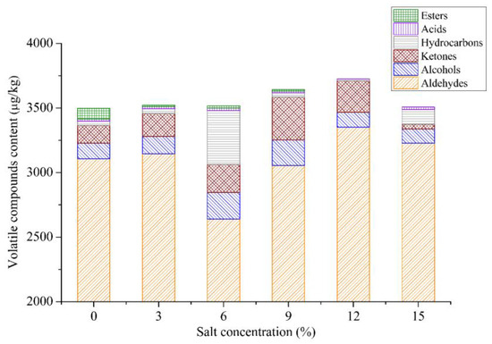 The Effect of Sodium Chloride on the Physicochemical and Textural ...