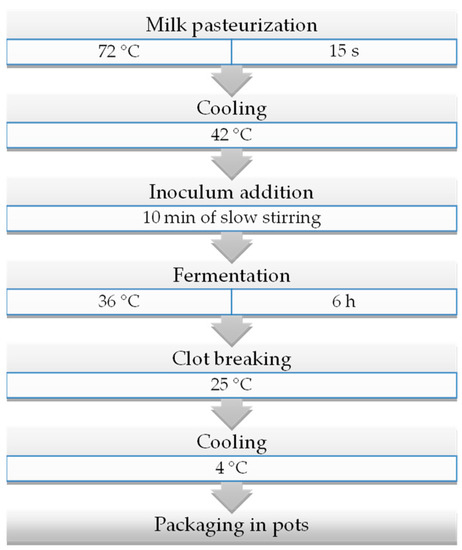 A Thorough Investigation of the Microbiological, Physicochemical, and ...