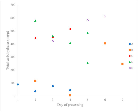 Foods | Free Full-Text | The Physicochemical Characterization and In ...