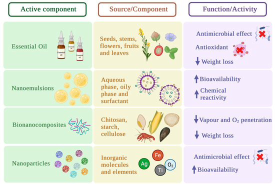 Edible Coatings as a Natural Packaging System to Improve Fruit and ...
