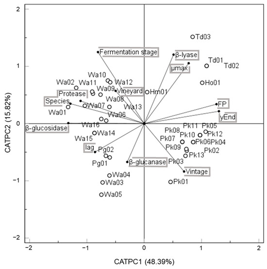 Non-Saccharomyces Yeasts from Organic Vineyards as Spontaneous ...
