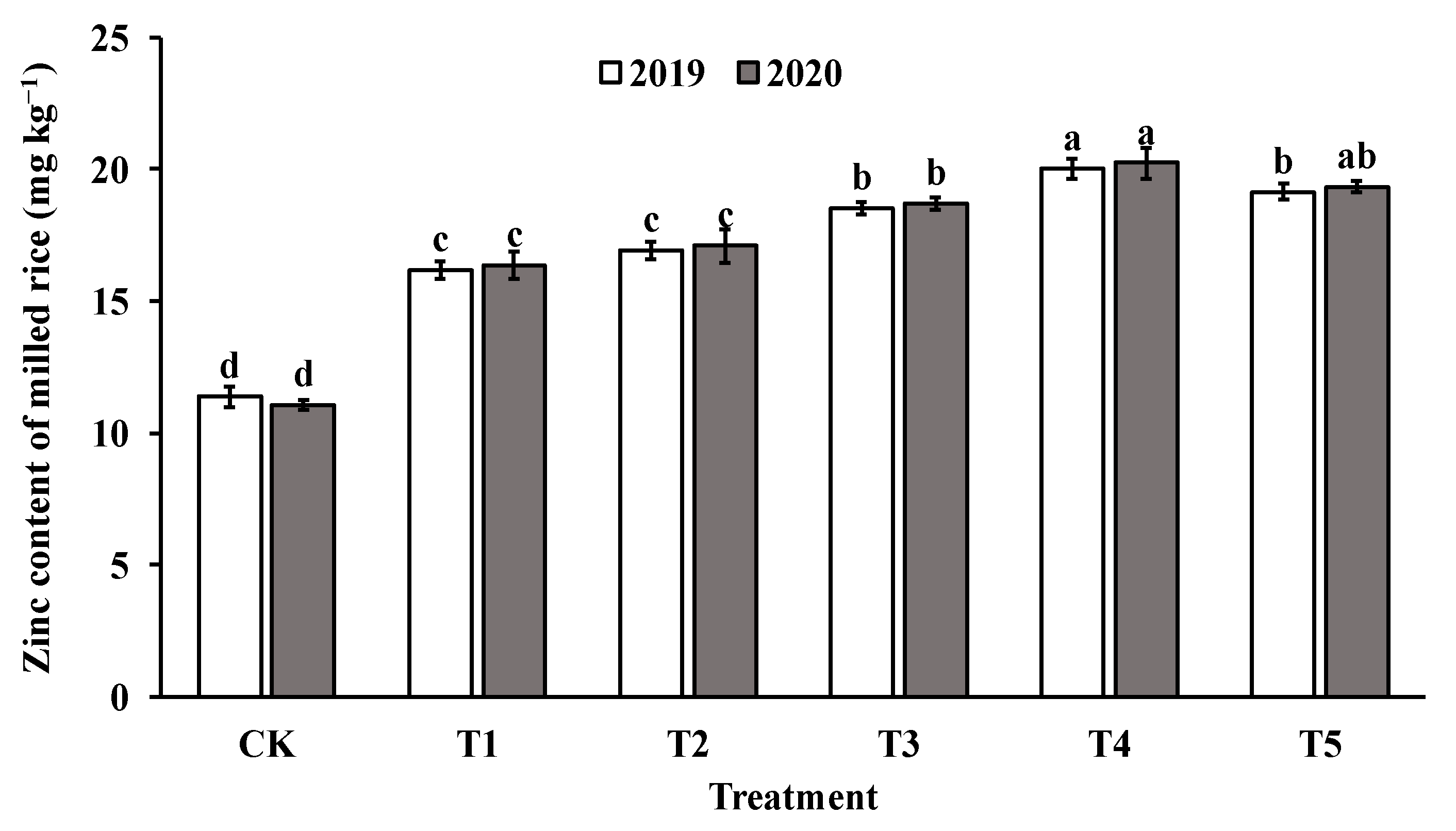 Foliar Spraying of ZnO Nanoparticles Enhanced the Yield, Quality, and ...