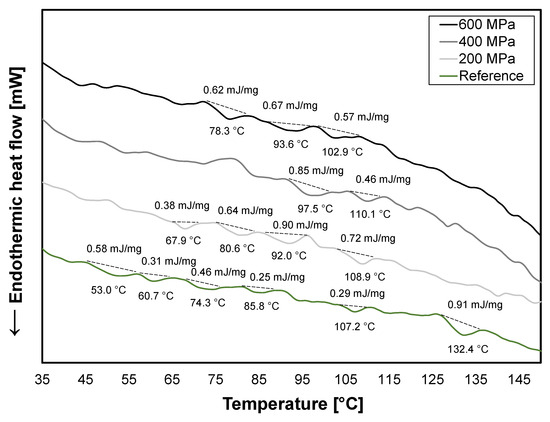 High-Pressure Pasteurization of Soy Okara