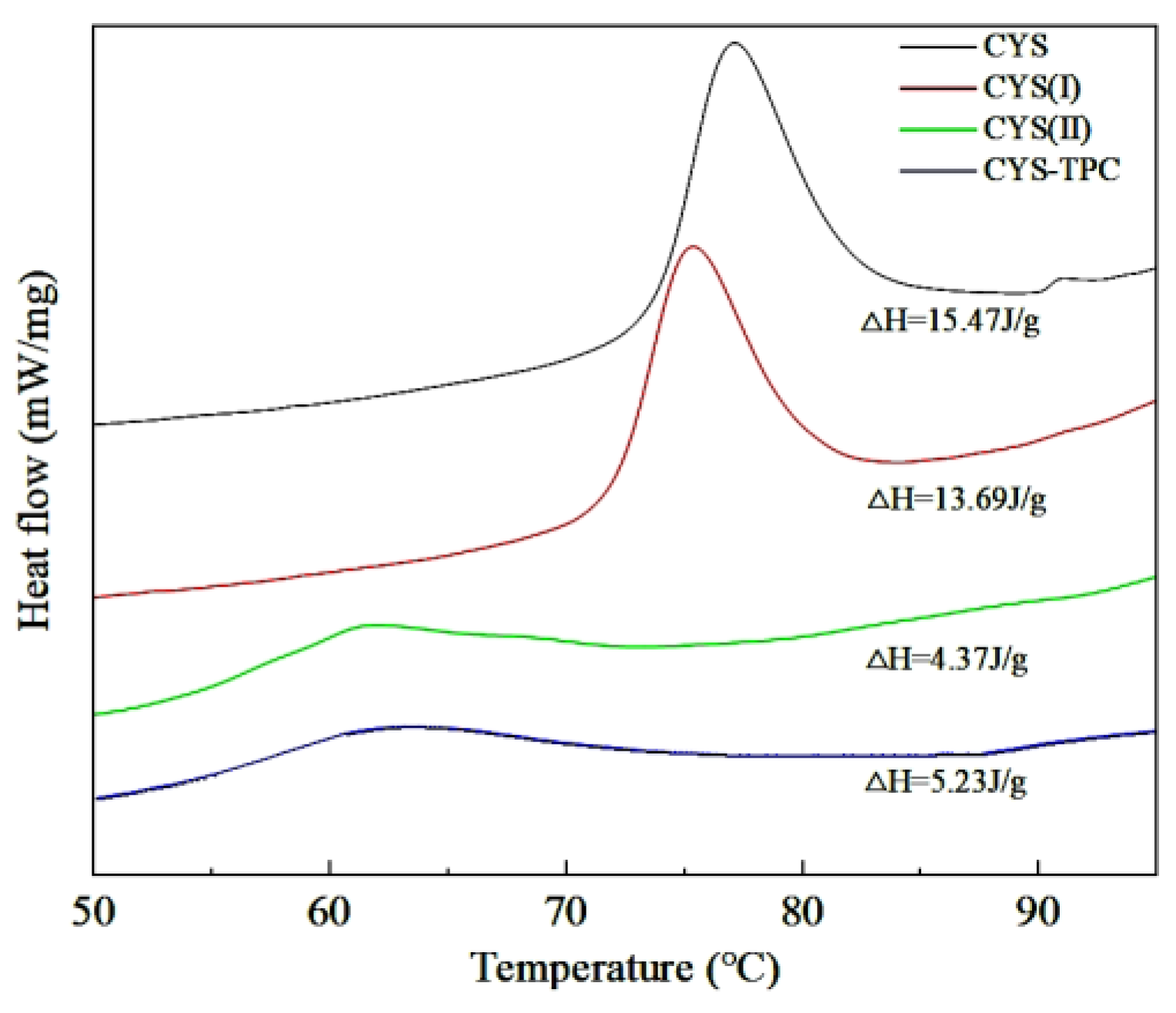 Structural and Physicochemical Properties of a Chinese Yam Starch–Tea ...