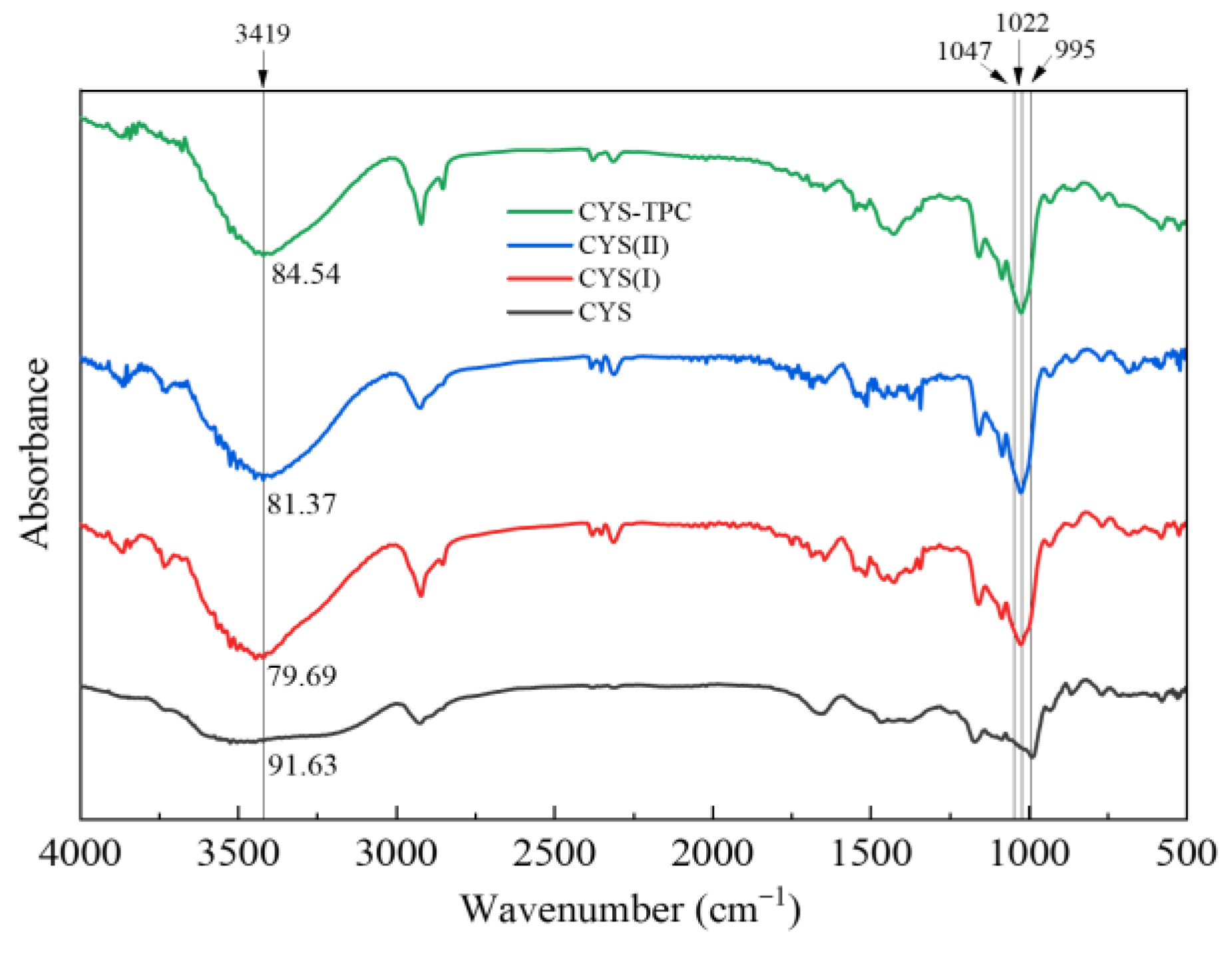 Structural and Physicochemical Properties of a Chinese Yam Starch–Tea ...