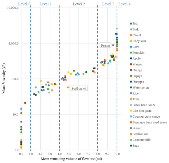 Quantitative Textural and Rheological Data on Different Levels of ...