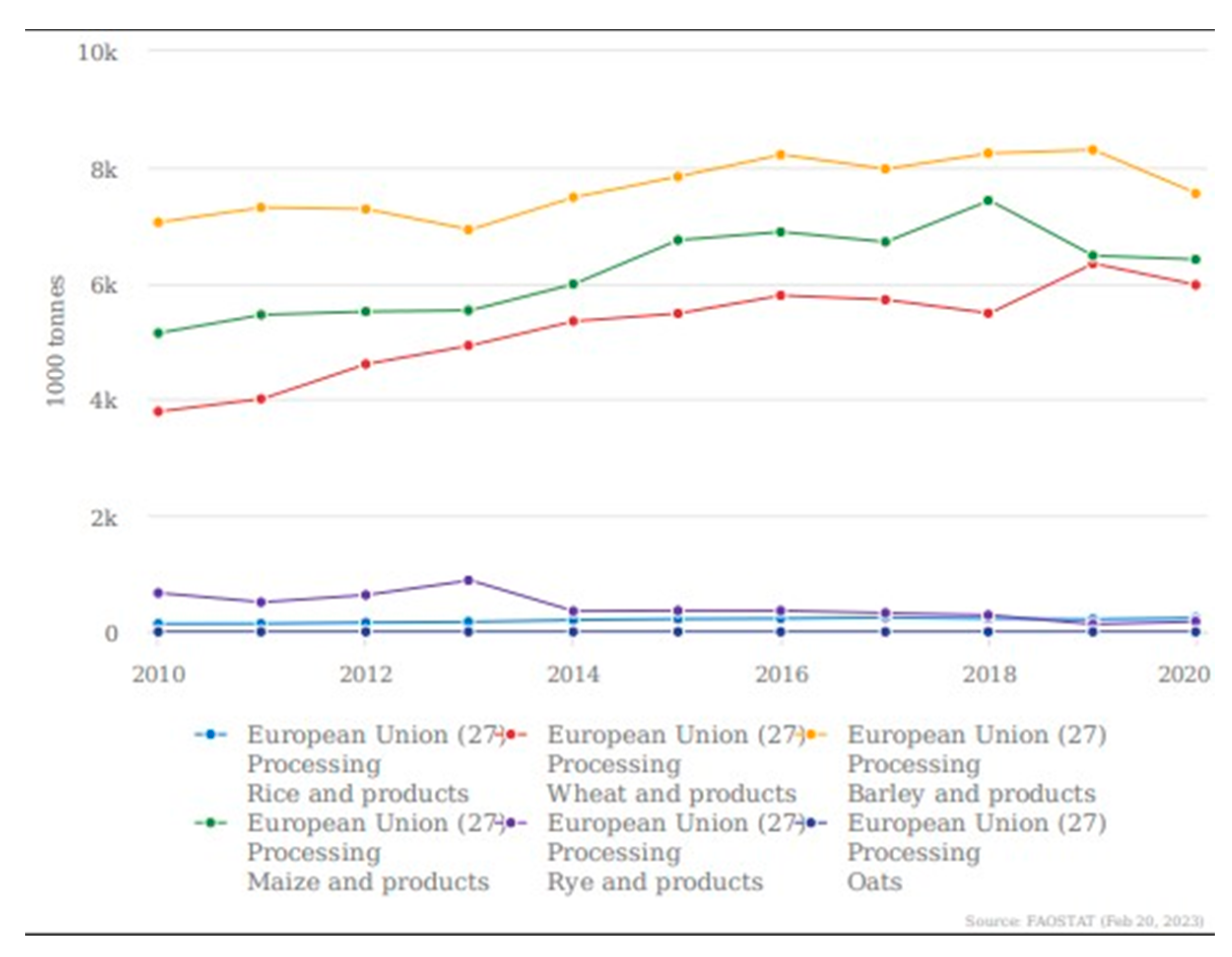 Overview of the Sustainable Valorization of Using Waste and By-Products in Grain Processing