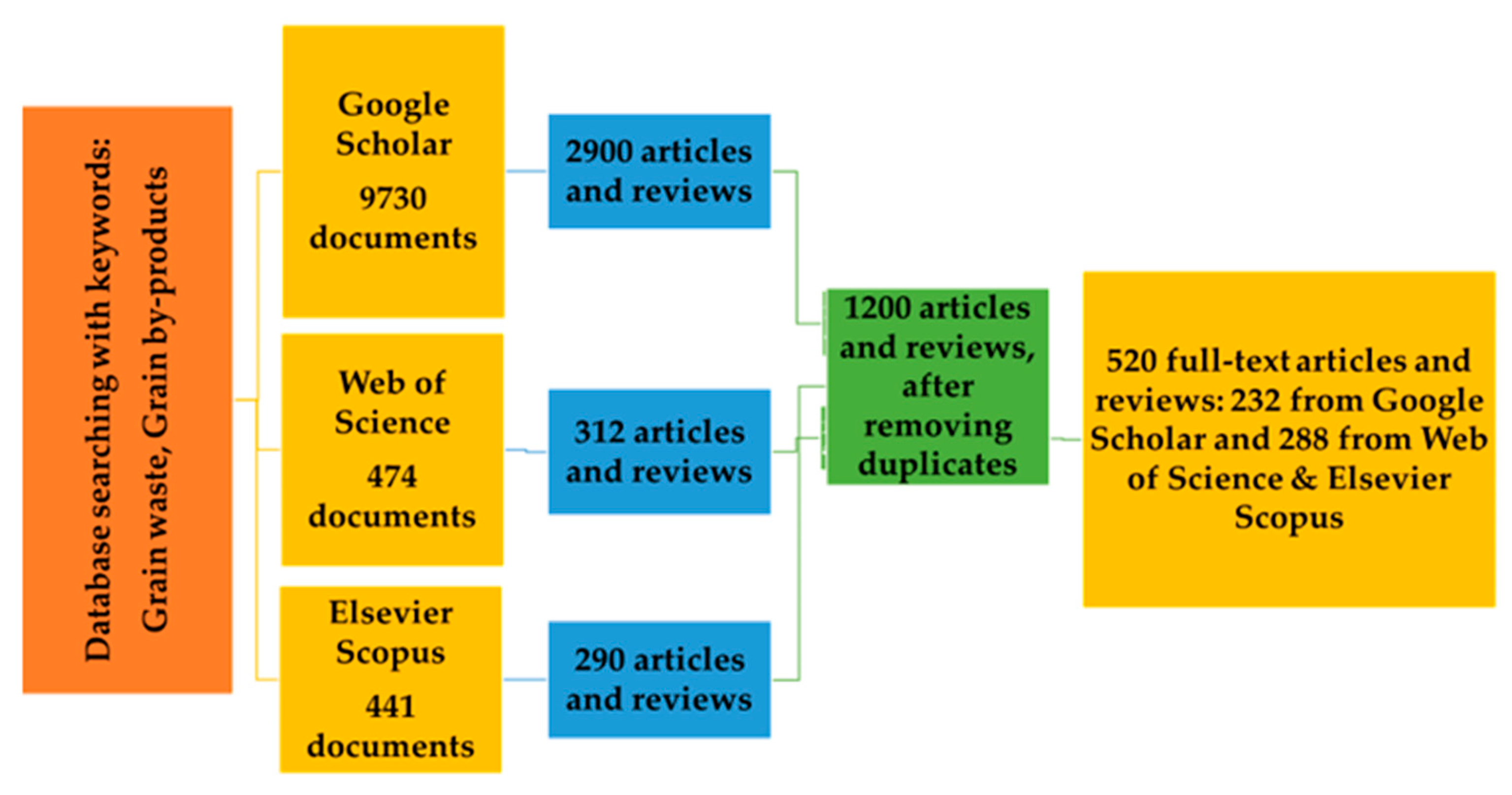 Overview of the Sustainable Valorization of Using Waste and By-Products in Grain Processing