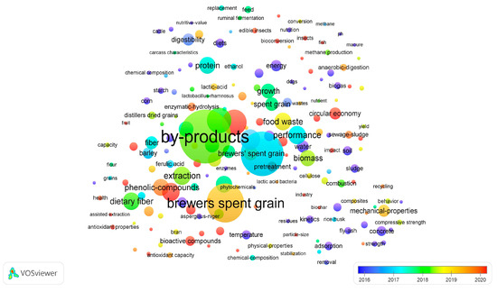 Overview of the Sustainable Valorization of Using Waste and By-Products in Grain Processing