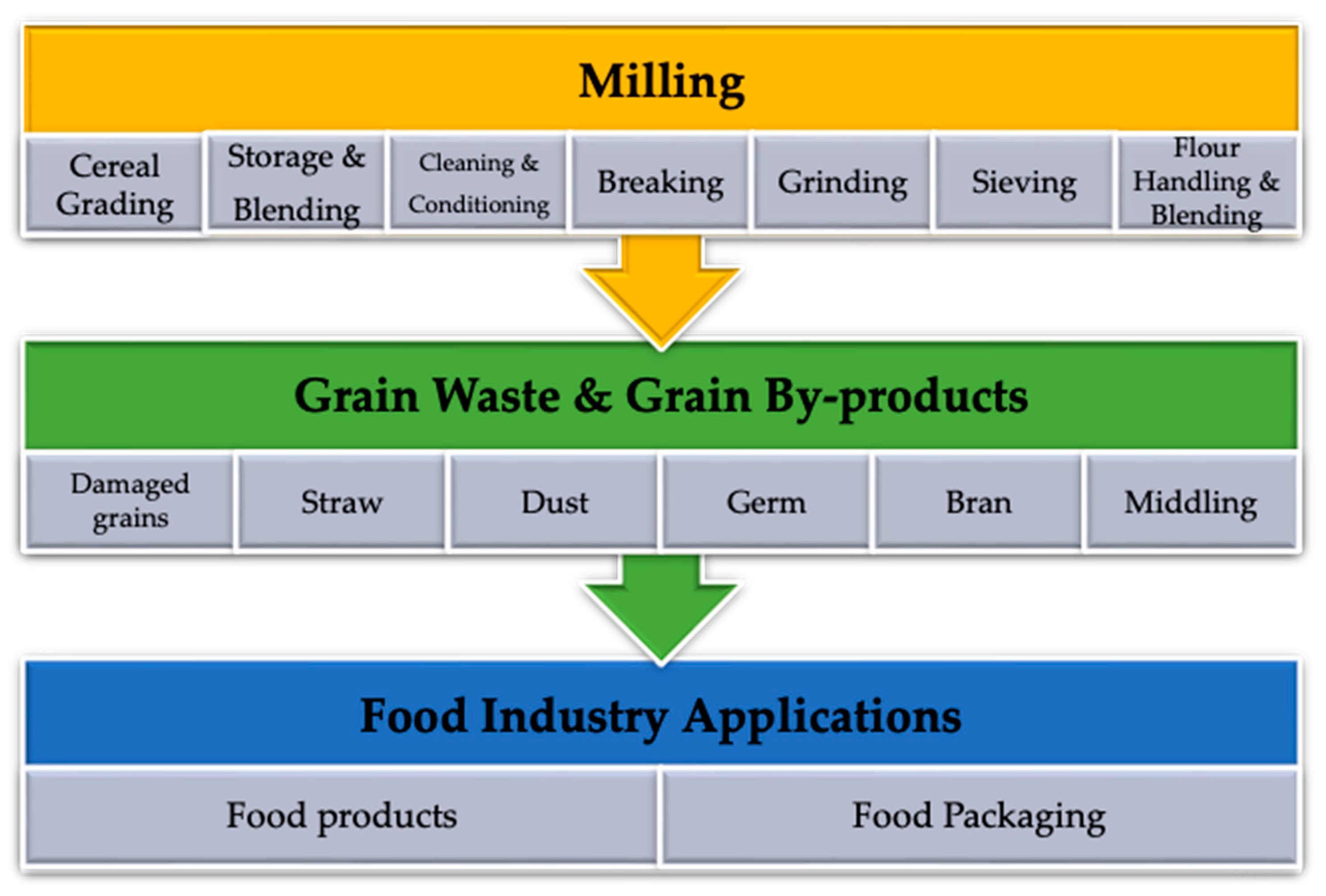 Overview of the Sustainable Valorization of Using Waste and By-Products in Grain Processing