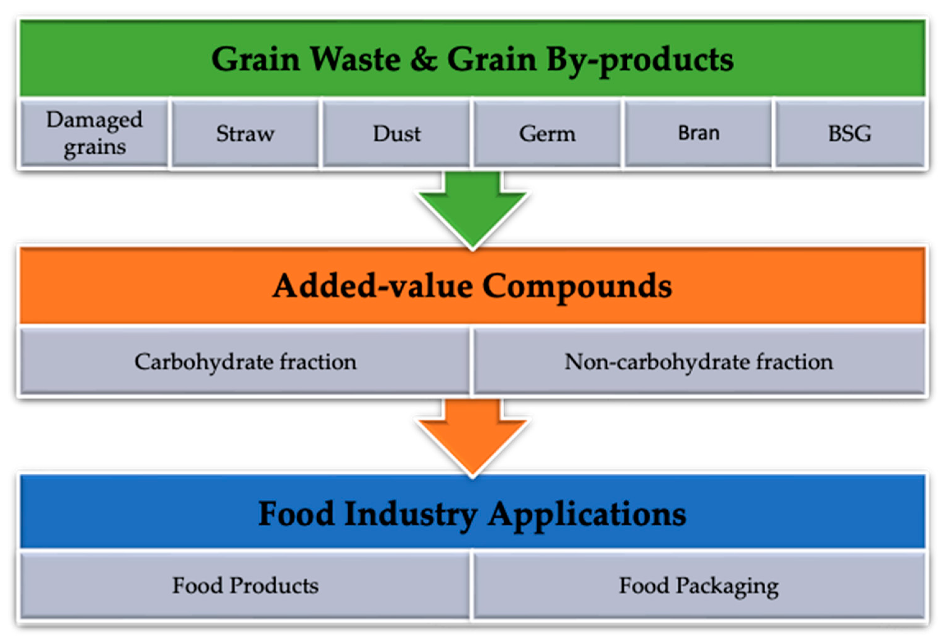 Overview of the Sustainable Valorization of Using Waste and By-Products in Grain Processing