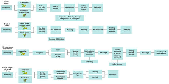 The Rising Role of Omics and Meta-Omics in Table Olive Research